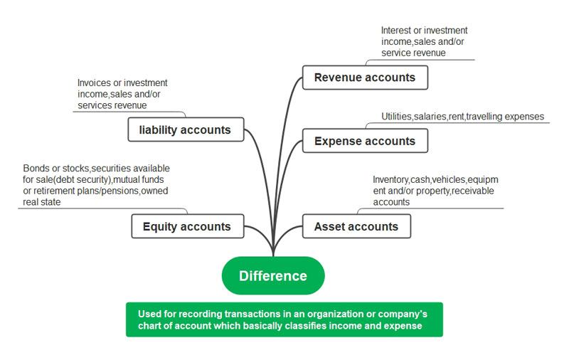 Debits and Credits: Simple Guide with Mind Map Examples | EdrawMind